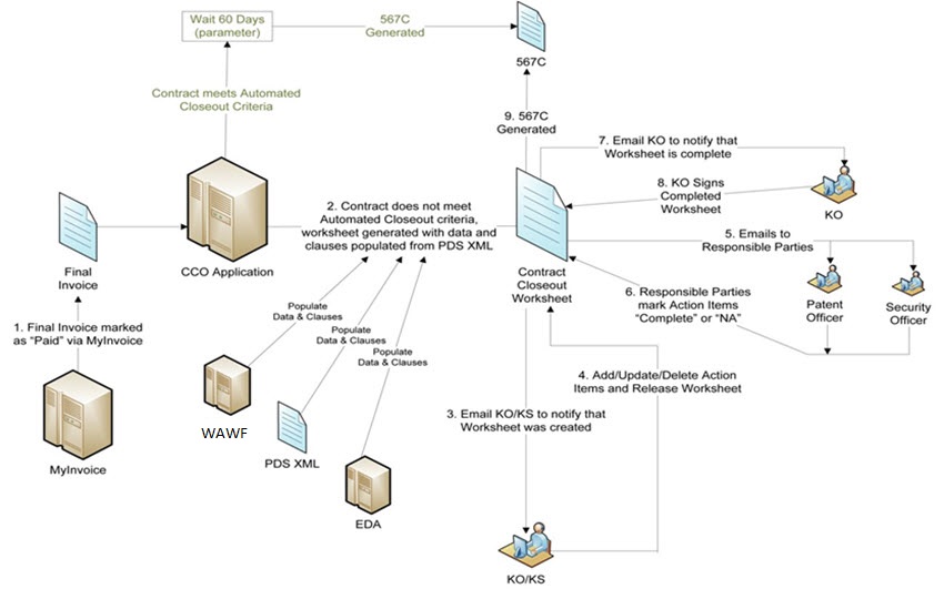 Contract Closeout Training - Workflow Guides | PIEE