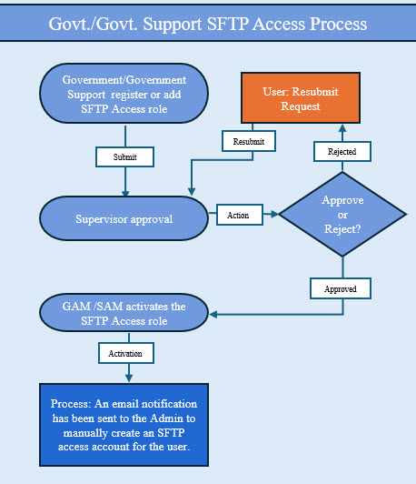 PIEE Training - Government and Government Support Contractor ...