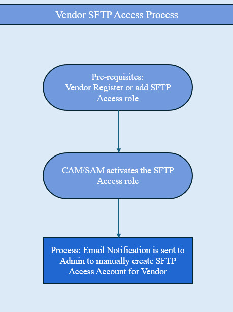 PIEE Training - Vendor Registration | PIEE
